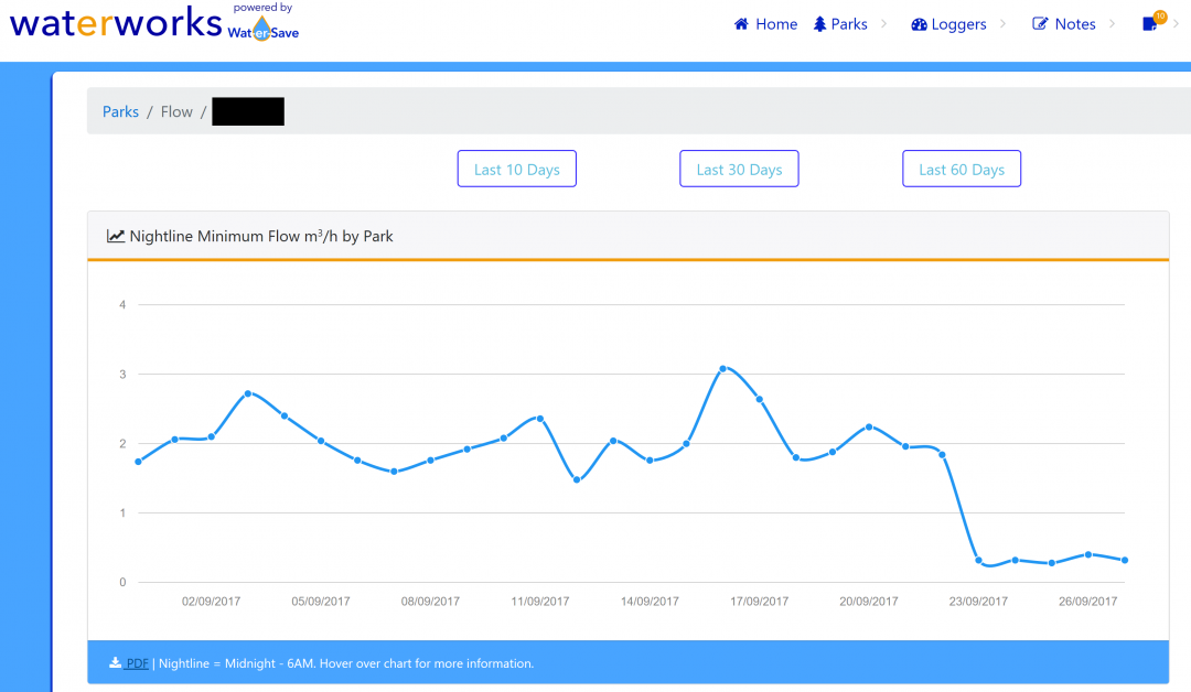 Data Logging as a water management tool | Wat-er-Save Services